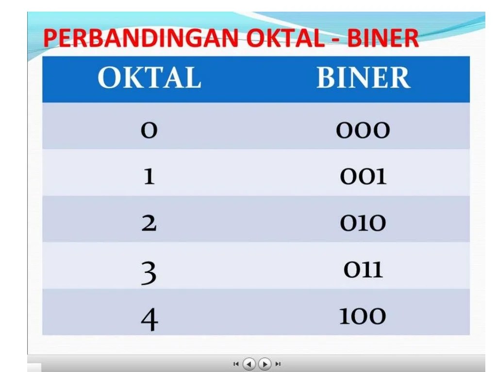 Cara Menghitung Bilangan Oktal Panduan Lengkap Konversi Dan Aritmatika ...